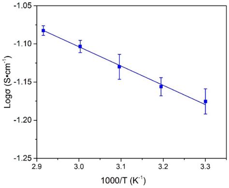 Arrhenius Plot Of Pva Bc Koh Electrolyte Membranes With Different