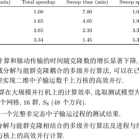 Speedup Of Cloning Pulsating Algorithm 128 Domains Download Table