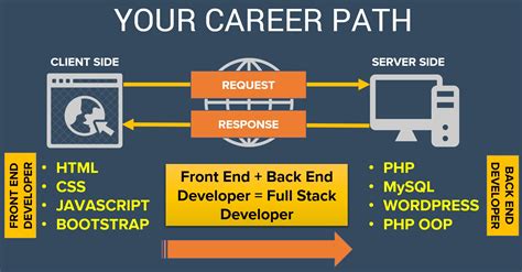 Complete Php Full Stack Web Developer Online Courses