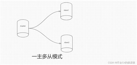 Docker上部署mysql的主从配置（一主一从）docker Mysql 主从配置 Csdn博客