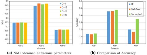 Performance Of Our Disjoint Community Detection Method Download