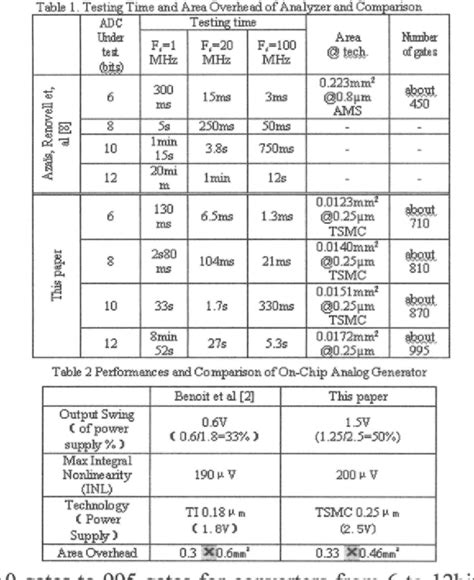 Table 1 From A Low Cost Bist Scheme For Adc Testing Semantic Scholar