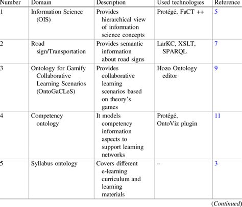 Review The Existing Ontologies Domain Technologies Download