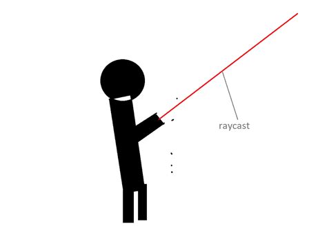 How To Create A Ray Raycast That Is Directed To The Mouse Position But Only The Y Axis