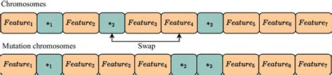 The Mutation Operators Of Ga Dca Download Scientific Diagram