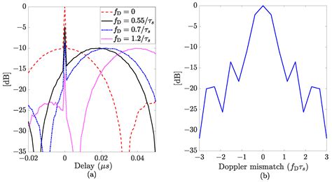 On A Closer Look Of A Doppler Tolerant Noise Radar Waveform In Surveillance Applications