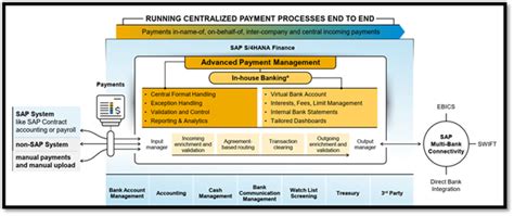 Sap In House Banking Sap Community