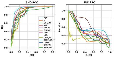 github charankairoju iot anomaly detection built an end to end iot