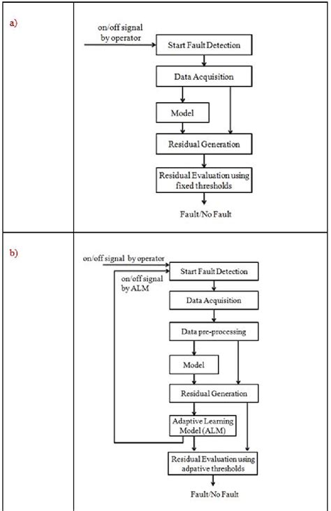 figure 1 from increasing reliability of fault detection systems for industrial applications
