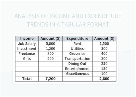 analysis of income and expenditure trends in a tabular format excel