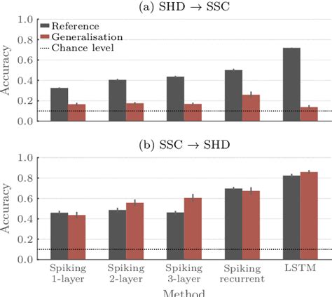 Figure 9 From The Heidelberg Spiking Data Sets For The Systematic