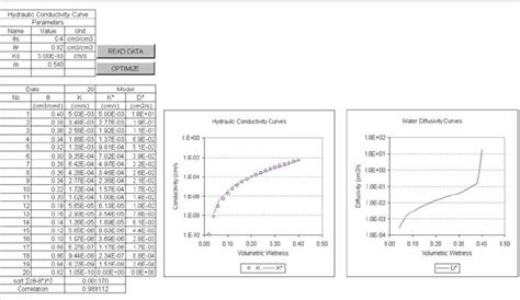 Hydraulic Conductivity And Water Diffusivity Curves Download Scientific Diagram