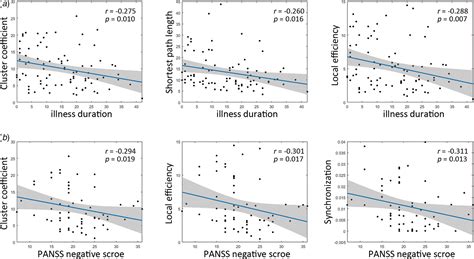 Characteristics Of Disrupted Topological Organization In White Matter Functional Connectome In