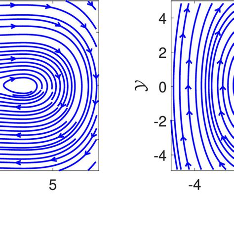 Phase Portraits Of Suggested Equation With Different Values Considered