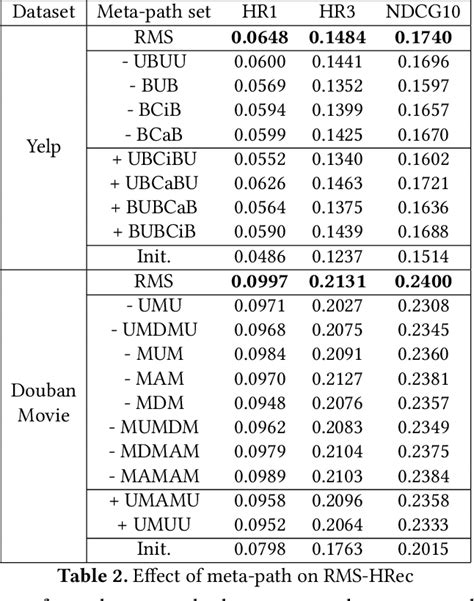 reinforced meta path selection for recommendation on heterogeneous