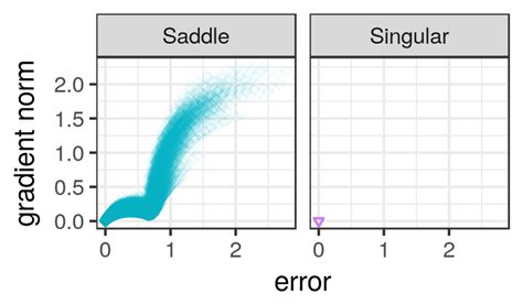 Loss Gradient Clouds For The Micro Gradient Walks ε 0 02 Download Scientific Diagram