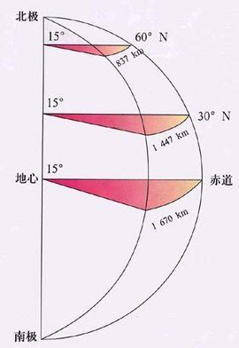 地球自转角速度360百科