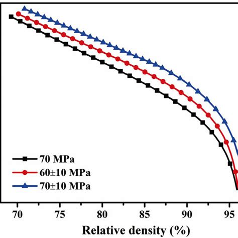 Densification Rate As A Function Of Relative Density For The Three