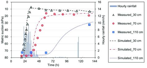 Comparison Between Measured And Simulated Matric Suction For 140 H