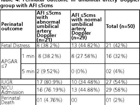 Table 4 From Umbilical Artery Doppler Indices Better Predictor For