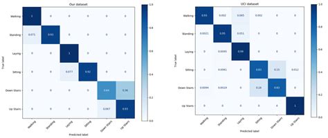 Activity Recognition Normalized Confusion Matrix Download Scientific
