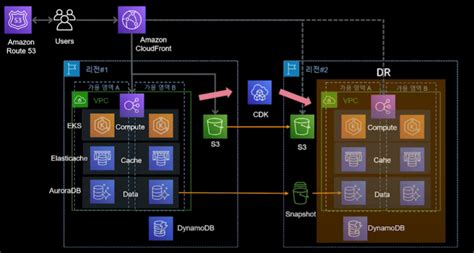 Aws 규모에 따른 인스턴스 확장 2