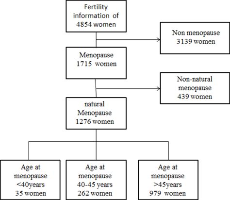 The Flowchart Of Women In The Study Download Scientific Diagram