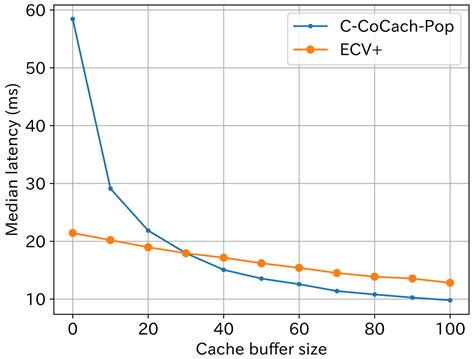 Efficient V2v Communications By Clustering Based Collaborative Caching