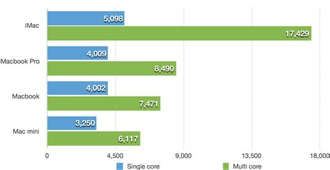 MacBook Benchmarks For Developers Outcoldman