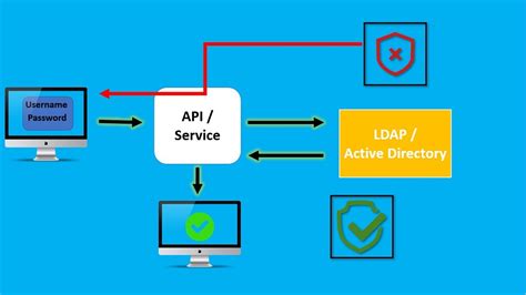 What Is LDAP And How Does It Benefit Your Business