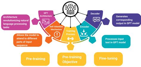 Overview Of Chatgpt Architecture And Training Process Download