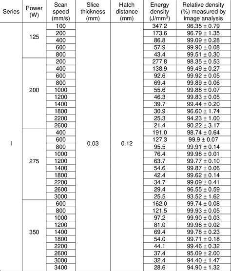 Processing Microstructure Property Correlation For 316l Stainless Steel Manufactured By Laser