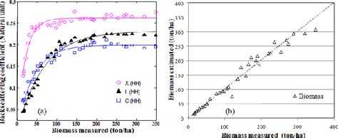 Figure 1 From Monitoring And Retrieval Of Vegetation Parameter Using Multi Frequency