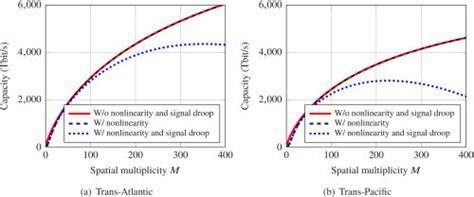 Cable Capacity Vs Spatial Multiplicity With The Constrained Feeding