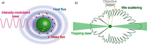 A Conceptual Representation Of The Photoacoustic Process On A Single Download Scientific