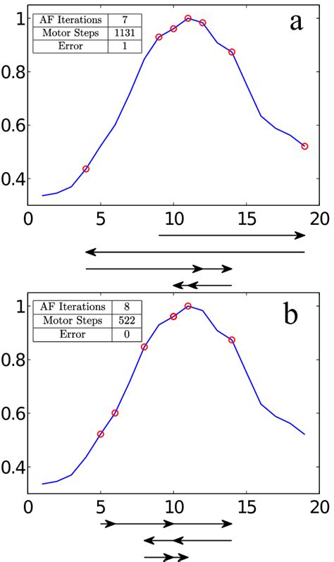 Focus Search Algorithms A Fibonacci And B Hill Climb Arrows Lens Download Scientific