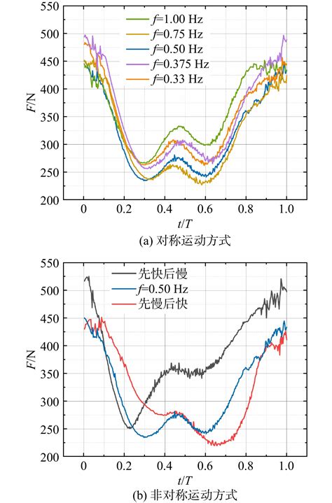 Characterization Of Dynamic Flow Regulation Of Rear Variable Area