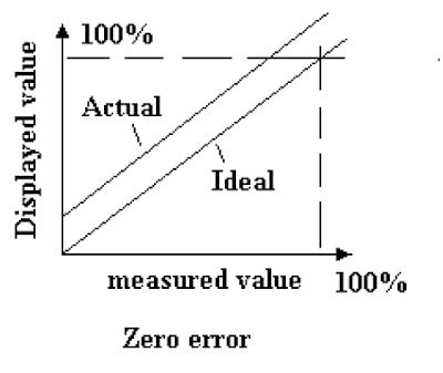 Instrument Zero Error Instruments Error Control System
