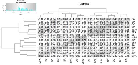 Heatmap Based On Estimated Pearsons Correlation Coefficients Between