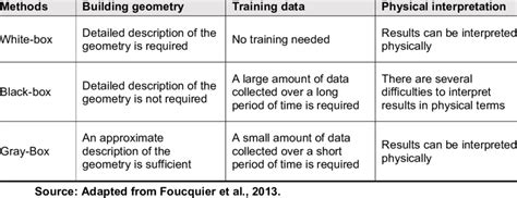 Comparison Between The Three Different Prediction Models Download
