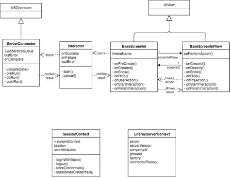 Architecture Of Liferay Screens For Ios Liferay Help Center