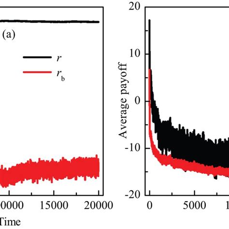 Time Evolution Of Average Multiplication Factor And Payoffs Panel A Download Scientific