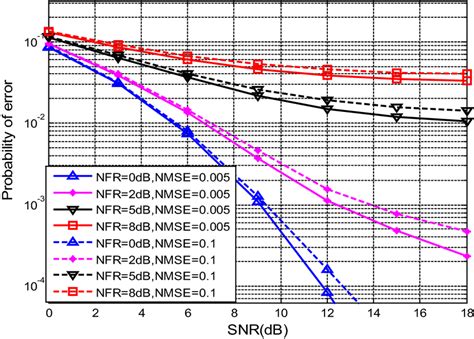 Effect Of Imperfect Csi On Sic In Uplink System With Unequal User Power