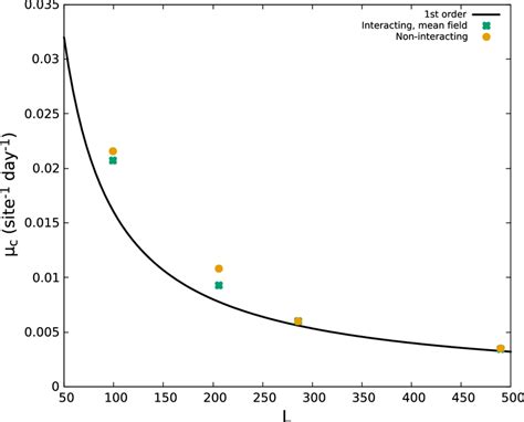 Comparison Of Fatal Mutation Rates For The Interacting In The Mean Download Scientific Diagram