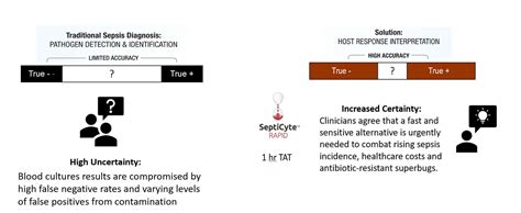 Septicyte Sepsis Diagnosis Technology Abacus Dx