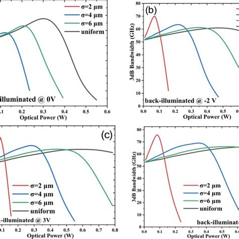 variation of 3db bandwidth with incident light power under conditions