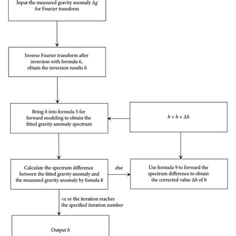 Flowchart Of The Iterative Inversion Process Download Scientific Diagram
