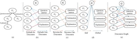Figure 3 From Dialogue Discourse Aware Graph Convolutional Networks For