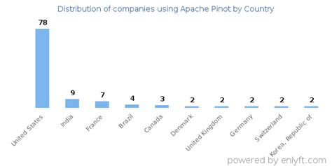 Companies Using Apache Pinot And Its Marketshare