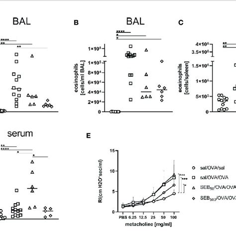 Summary Of The Significant Effects Of I N S Aureus Enterotoxin B Download Scientific Diagram